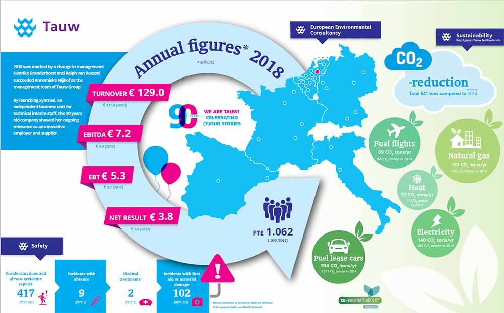 Tauw bereikt 9% omzetgroei in 2018 | TAUW